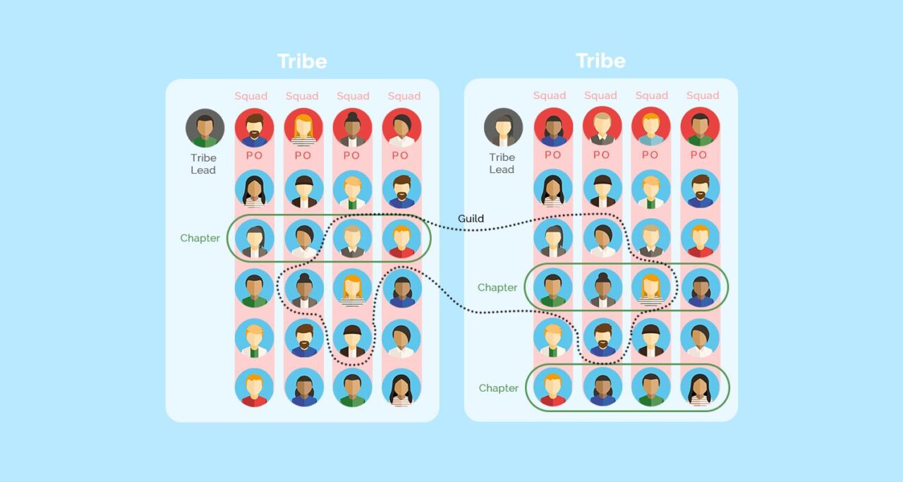 Spotify-Modell einfach erklärt: Agile Teams erfolgreich skalieren